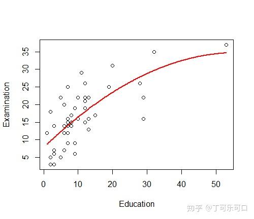 非线性回归之多项式回归r语言版 知乎
