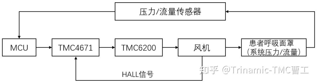 TMC4671+TMC6200---Trinamic直流无刷(BLDC)硬件FOC解决方案 - 知乎