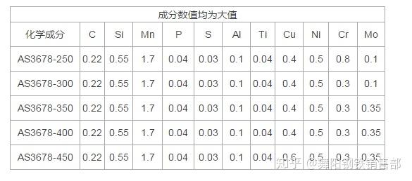 AS3678-250│AS3678-300│AS3678-350钢板热处理屈服抗拉弯曲性能（舞钢） - 知乎