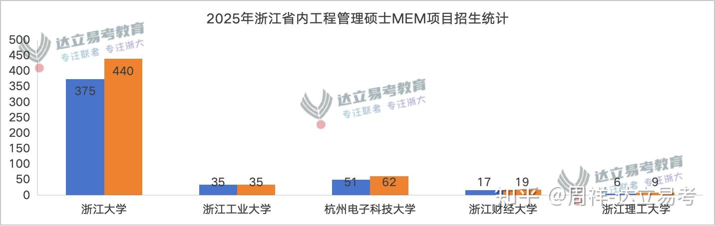 2026年浙江省内非全MEM项目报考选择系列之浙江理工大学MEM项目！达立易考 - 知乎