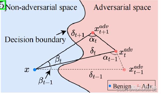 【论文阅读】ECCV2022 || Triangle Attack: A Query-efficientDecision-based ...