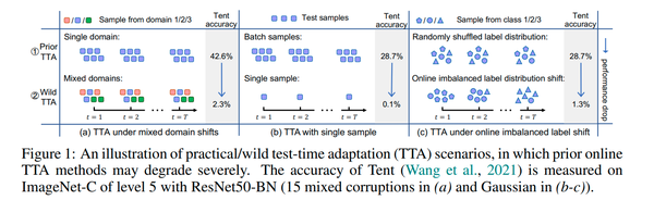 [ICLR'23 top 5%] Towards Stable Test-time Adaptation in Dynamic Wild ...