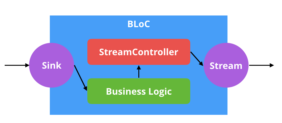 Flutter:BLoC 模式入门教程 - 知乎