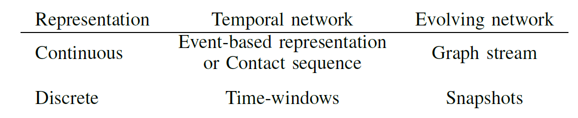 [图表示学习] 2 动态图(Dynamic Graph)最新研究总结（2020） - 知乎