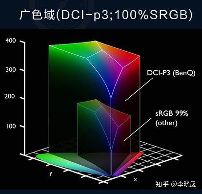 为什么设计师首选DCI-P3色域的屏幕? - 知乎