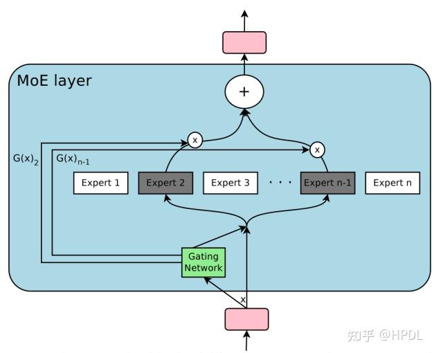 GShard: Scaling Giant Models with Conditional Computation and Automatic ...