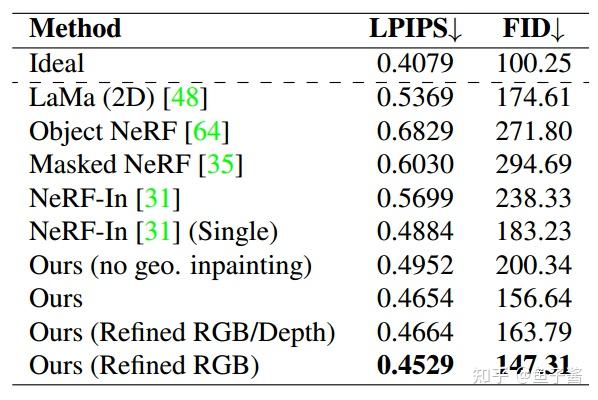 CVPR 23丨基于神经辐射场（NeRF）的多视图分割和感知修复新方法：SPIn-NeRF - 知乎