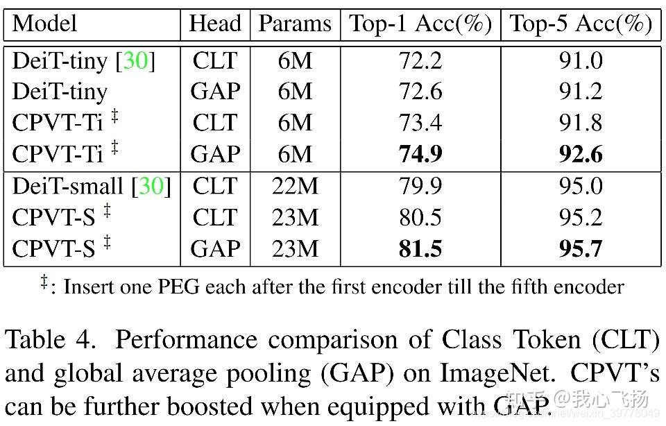 2021-Conditional Positional Encodings for Vision Transformers - 知乎