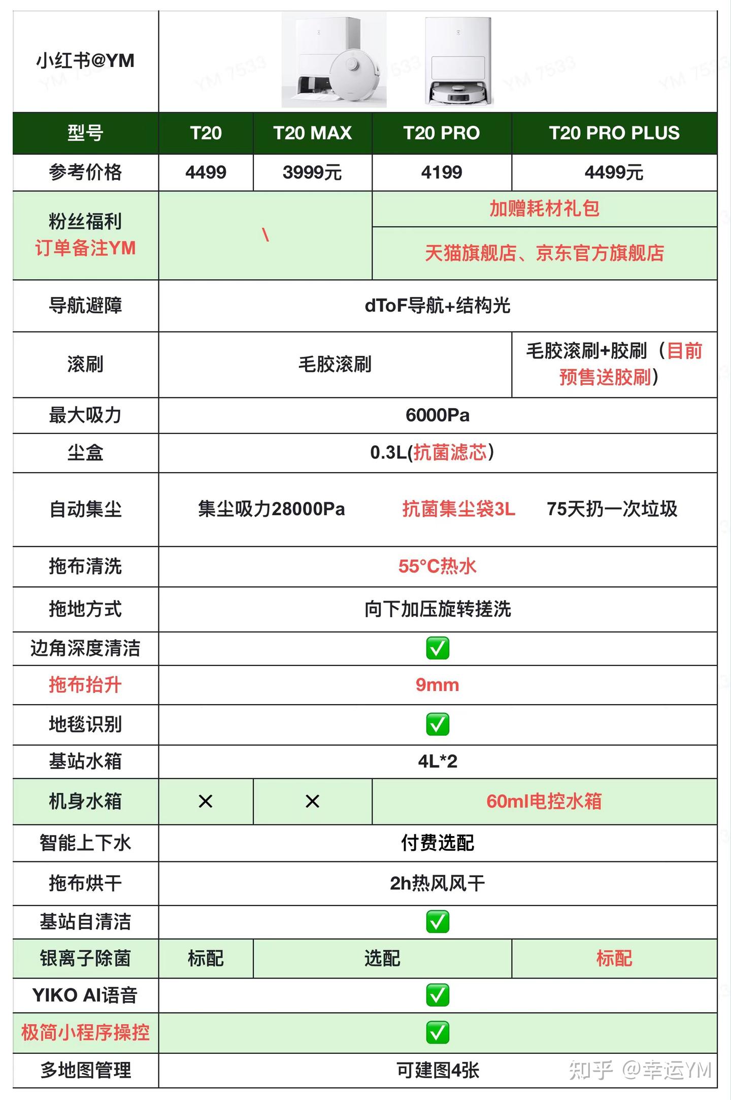 科沃斯T20、T20 MAX 、T20 PRO、T20 PRO PLUS 有什么区别，该怎么选？（文末购买优惠） - 知乎