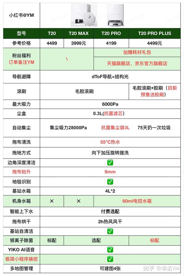 科沃斯T20、T20 MAX 、T20 PRO、T20 PRO PLUS 有什么区别，该怎么选？（文末购买优惠） - 知乎