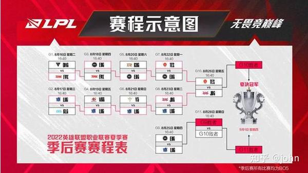 EDG逆袭开始？EDG与LNG连续两年在LPL夏季赛败者组相遇 - 知乎