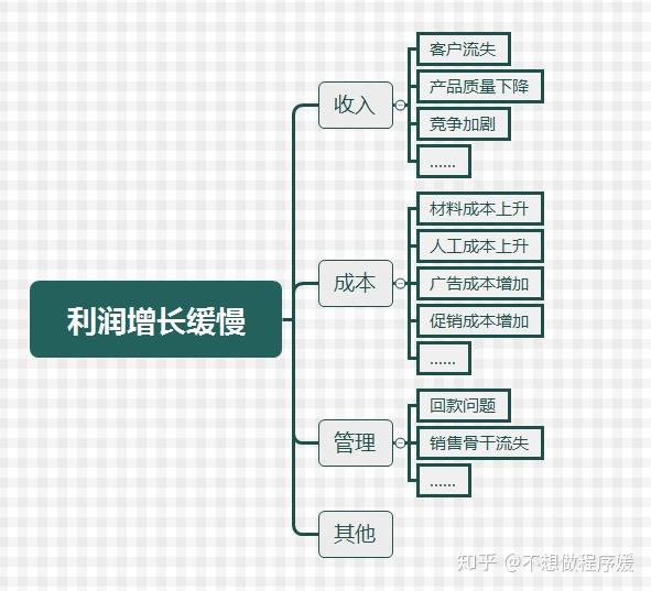 数据分析常用业务分析方法(四) 逻辑树分析法 知乎