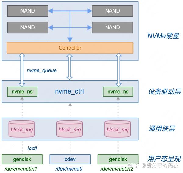 NVMe内核驱动 - 知乎