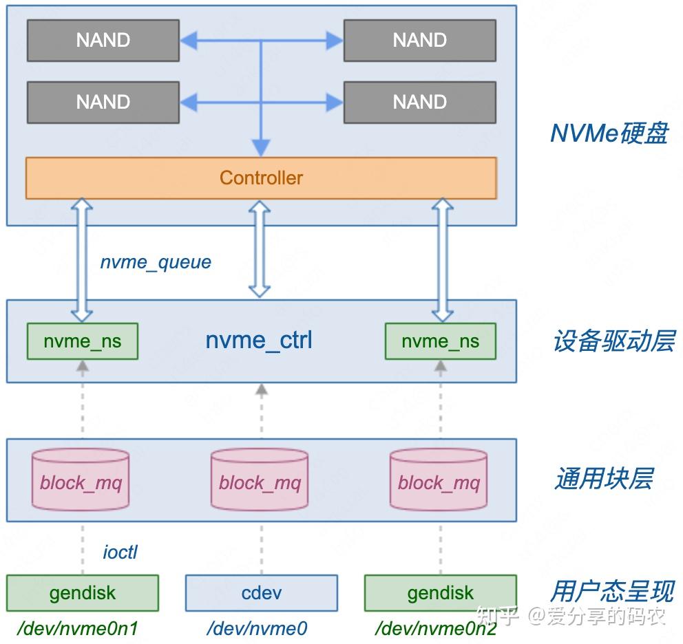 NVMe内核驱动 - 知乎