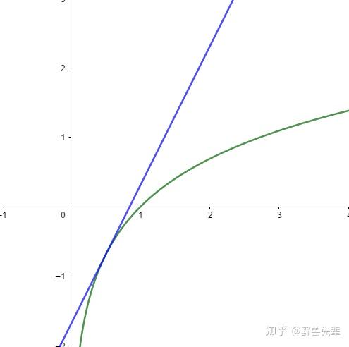 关于ln(x)的一点知识拓展 - 知乎