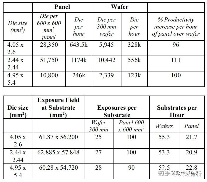 先进封装之面板级封装(Panel Level Package,PLP)的对准问题 - 知乎