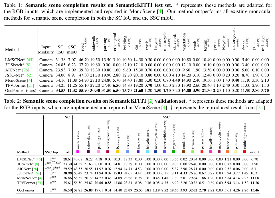OccFormer: Dual-path Transformer for Vision-based 3D Semantic Occupancy Prediction - 知乎