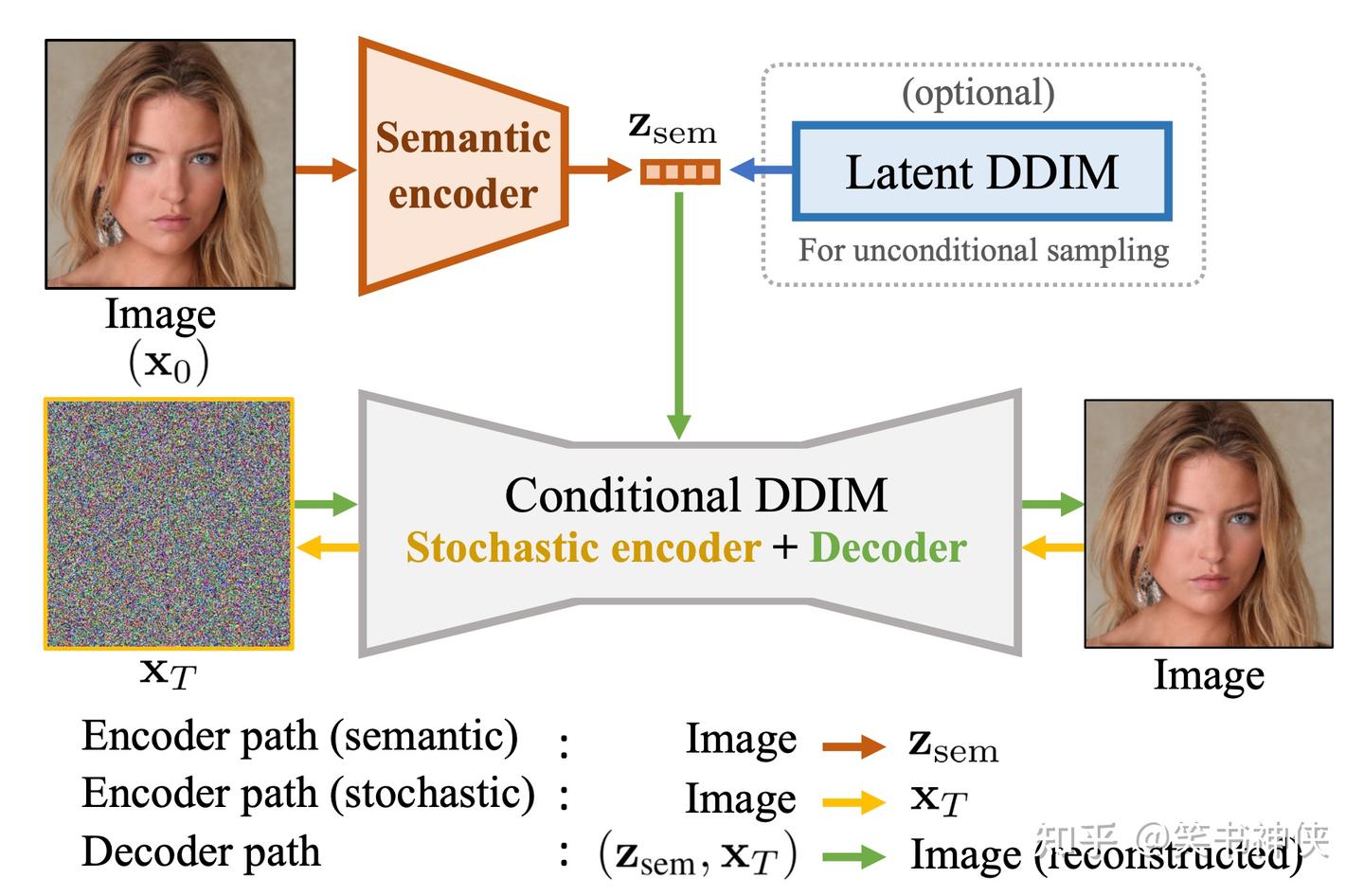 【AIGC第十三篇】Diffusion Autoencoders：基于latent space控制的图像生成技术 - 知乎