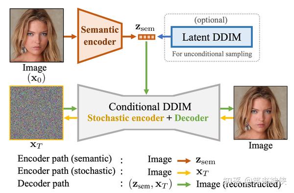 【AIGC第十三篇】Diffusion Autoencoders：基于latent space控制的图像生成技术 - 知乎
