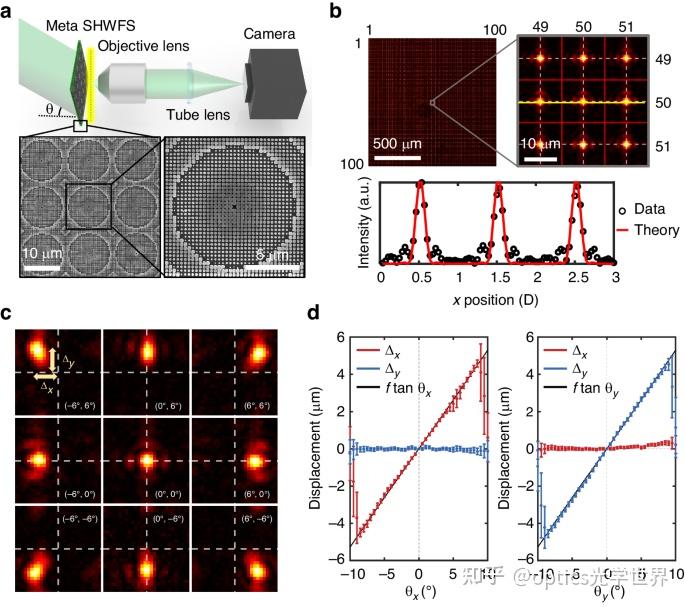 [顶刊速览 14] Light: Science & Applications - 超表面×波前传感器 - 知乎