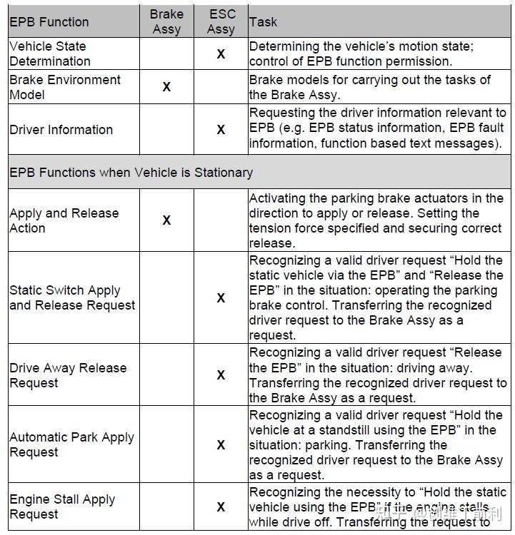 EPB功能安全笔记(4)：EPB系统架构分析和功能总结 - 知乎
