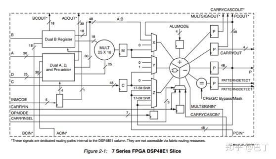 [技术][Xilinx DSP48E1与E2比较] - 知乎