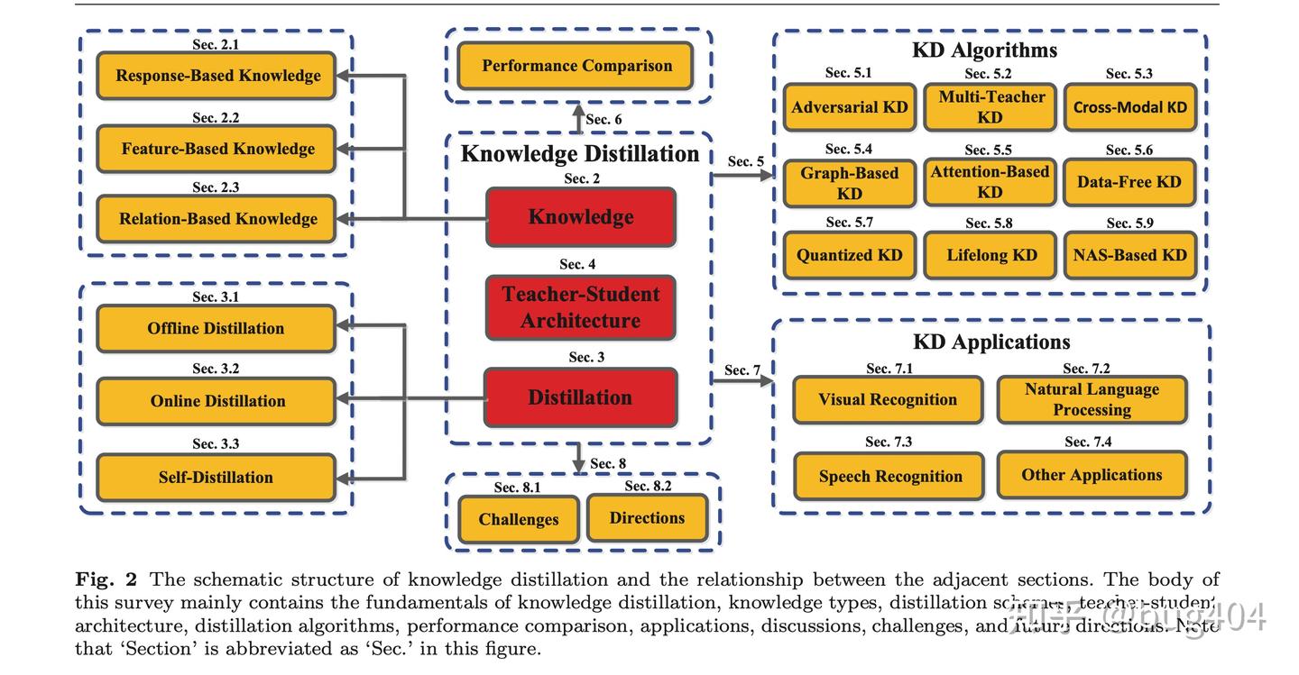 知识蒸馏综述Knowledge Distillation: A Survey解读 - 知乎