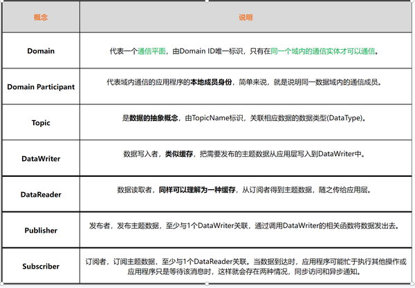 「开发者说」第一期｜走近FastDDS - 知乎