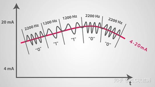详解HART通信（下） - 知乎