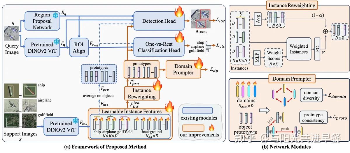 论文笔记 ｜ ECCV24: Cross-Domain Few-Shot Object Detection via Enhanced Open-Set Object Detector - 知乎