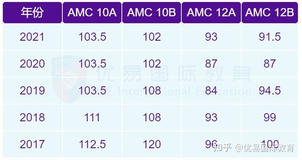 全面解读｜美国数学邀请赛AIME【2021】 - 知乎