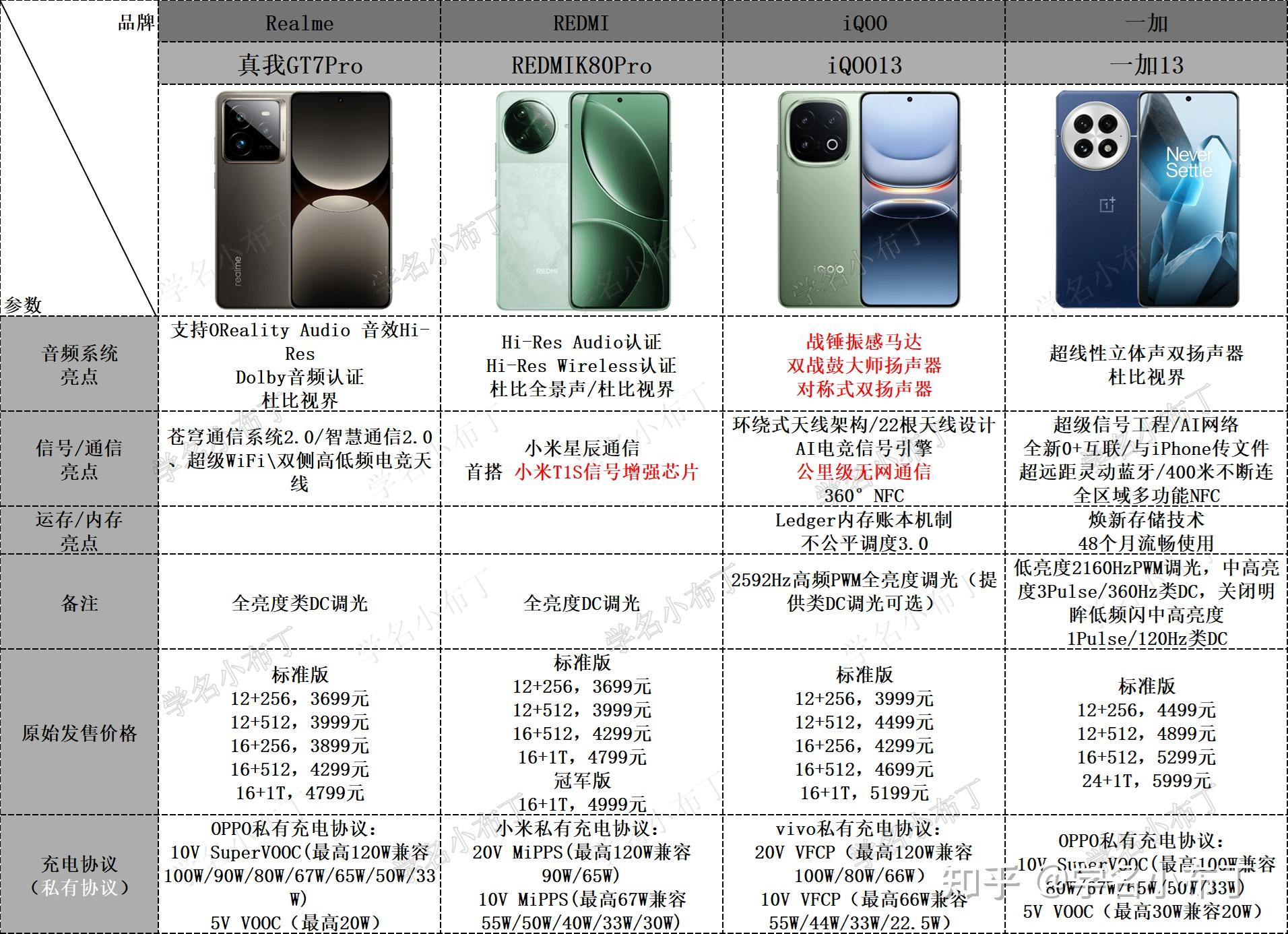 真我GT7Pro、红米K80Pro、iQOO13、一加13，怎么选？ - 知乎