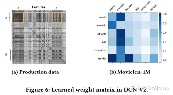 又到了最喜欢的显式交叉环节——Deep Cross Network-V2 (DCN-V2) - 知乎