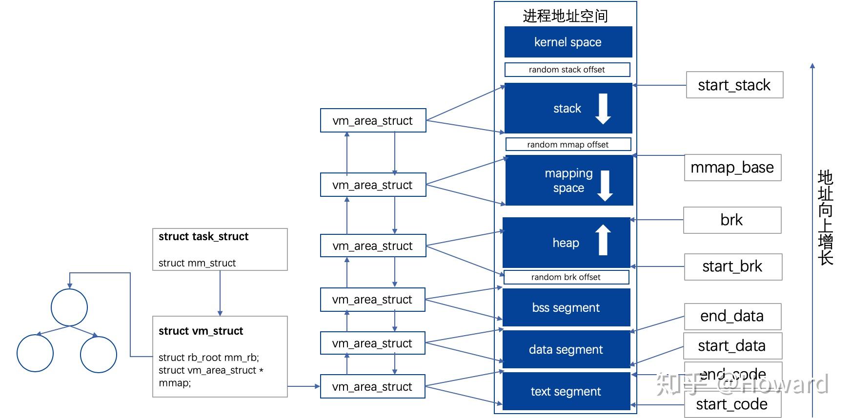 Linux内核浅析-进程地址空间 - 知乎