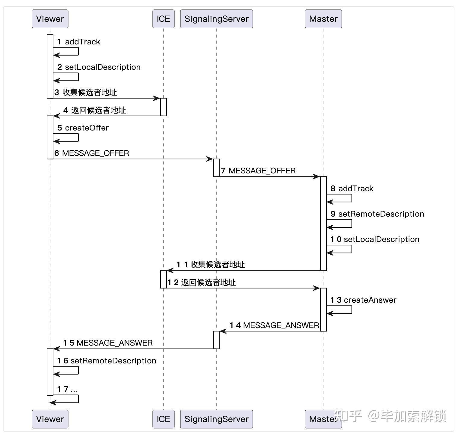 WebRTC Trickle ICE 策略 - 知乎