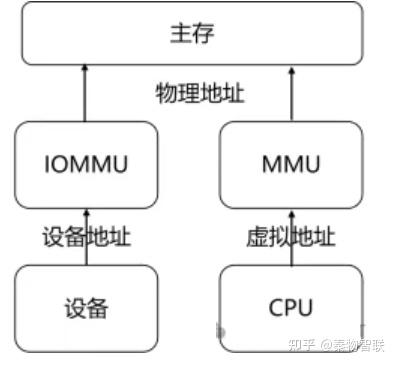 内存管理：MMU、IOMMU、MMIO、mmap、ioremap - 知乎