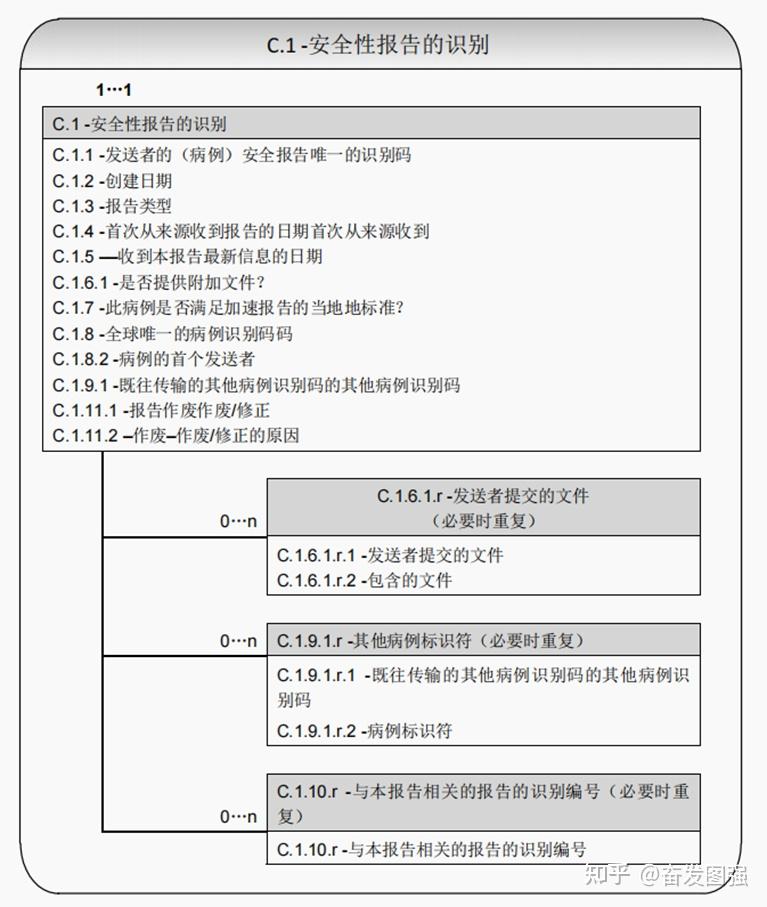 ICH-E2B(R3):《个例安全报告（ICSR）电子传输执行指导原则》内容概述 - 知乎