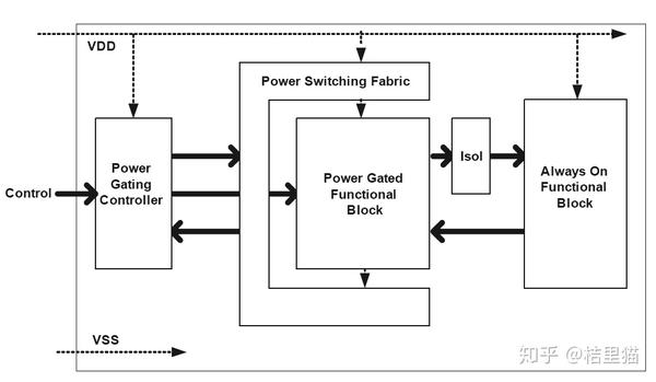 如何设计低功耗SOC（二，Power Gating） - 知乎