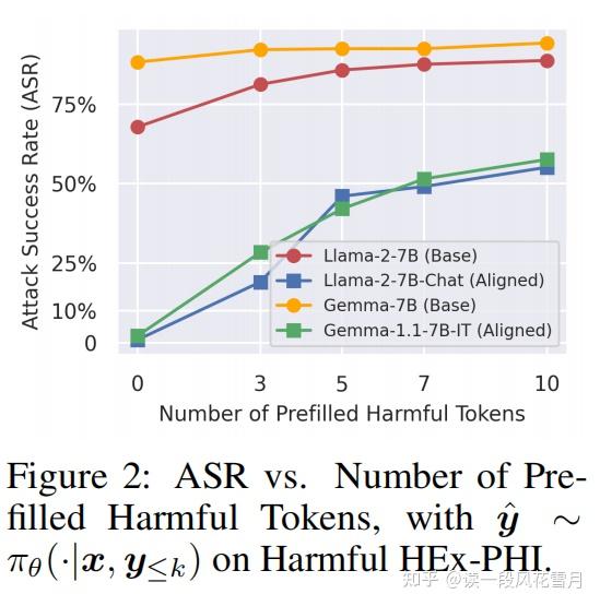 ICLR 2025榜眼：AI安全再升级-深度对齐构建强大的LLM防御体系Safety Alignment Should be Made ...