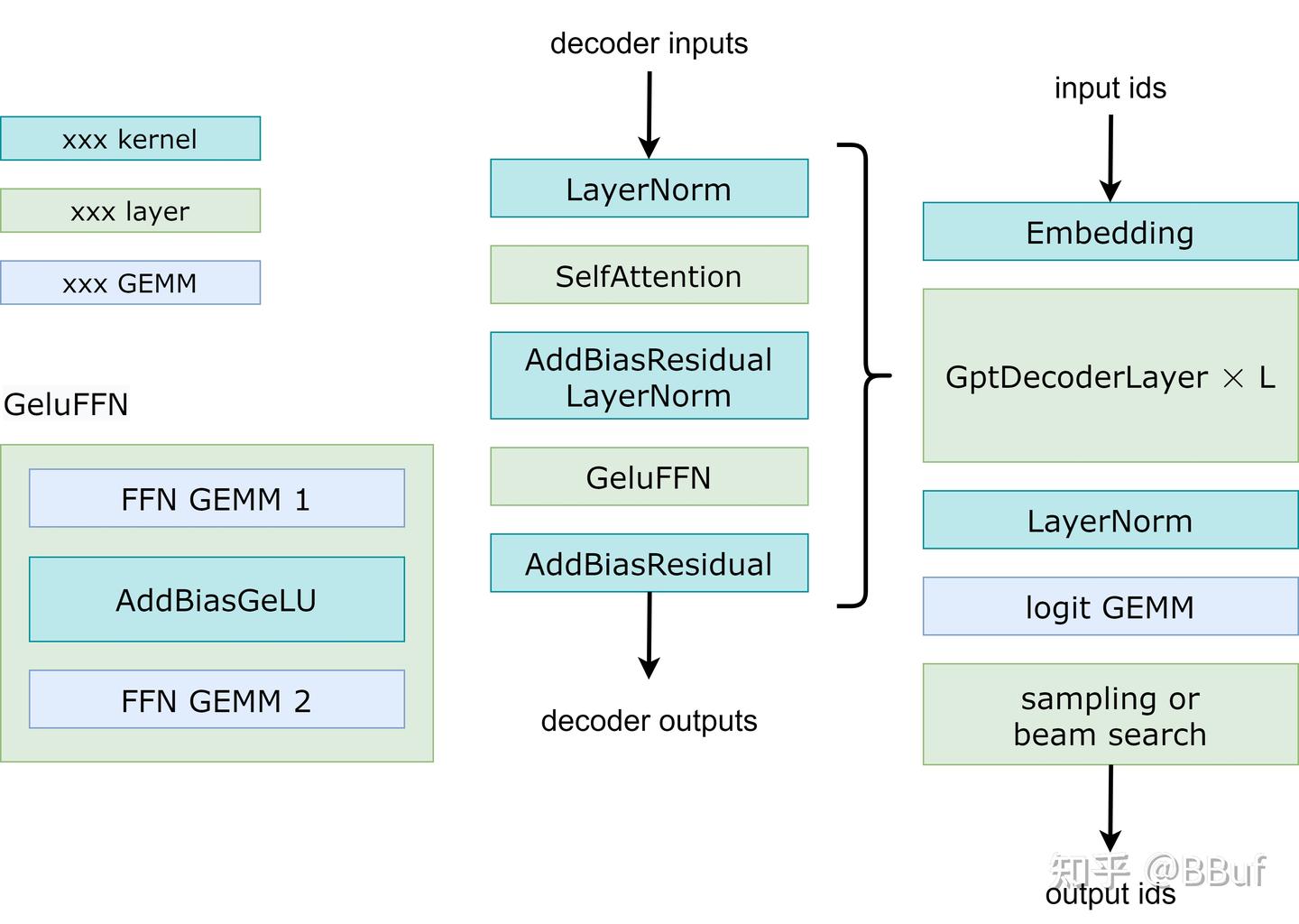 【BBuf的CUDA笔记】七，总结 FasterTransformer Decoder(GPT) 的cuda相关优化技巧 - 知乎