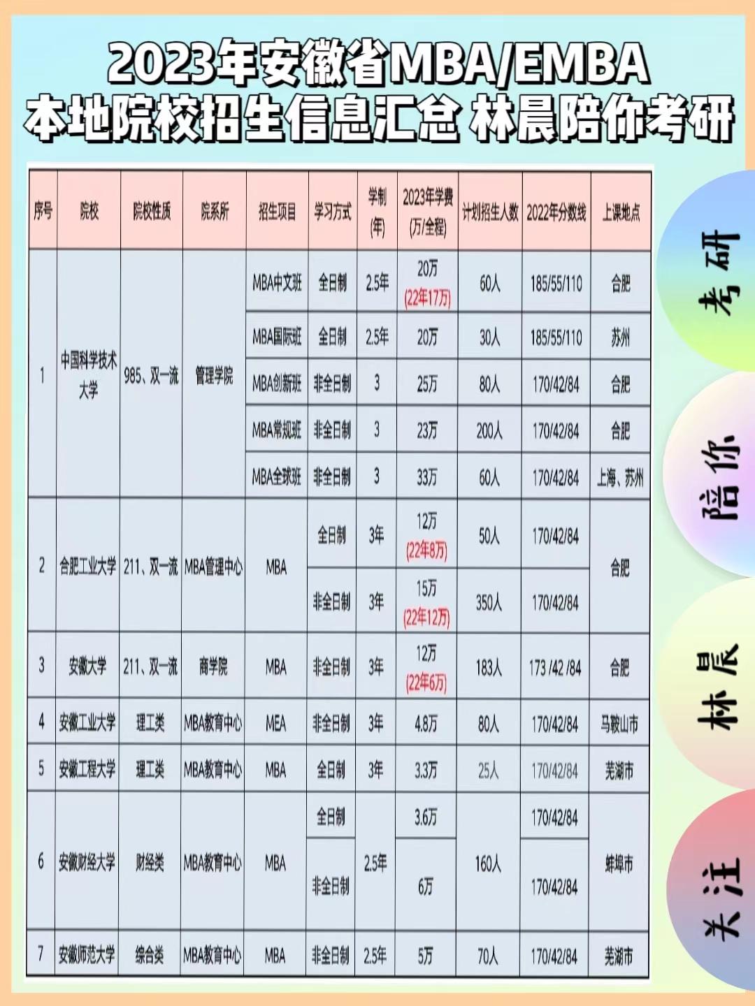 安徽省MBA工商管理硕士院校一览表 安徽MBA排名学费分数线 林晨陪你考研 - 知乎