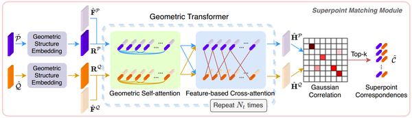 论文笔记：Geometric Transformer for Fast and Robust Point Cloud Registration - 知乎