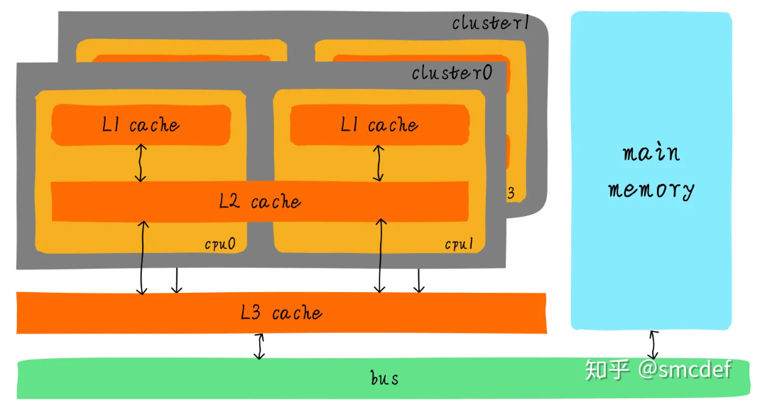 Cache的基础知识 - 知乎