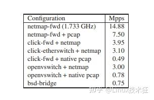 Netmap:一个用于快速数据包I/O的新框架 - 知乎