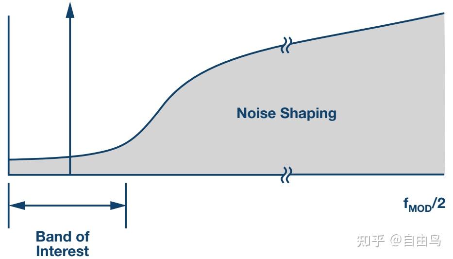 ADC指标之Noise Spectral Density (NSD) - 知乎