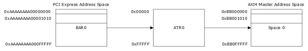 PCIe BAR Address Translation - 知乎