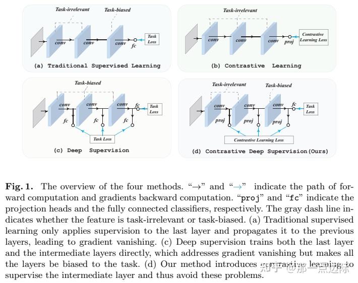 ECCV2022 Oral Contrastive Deep Supervision - 知乎