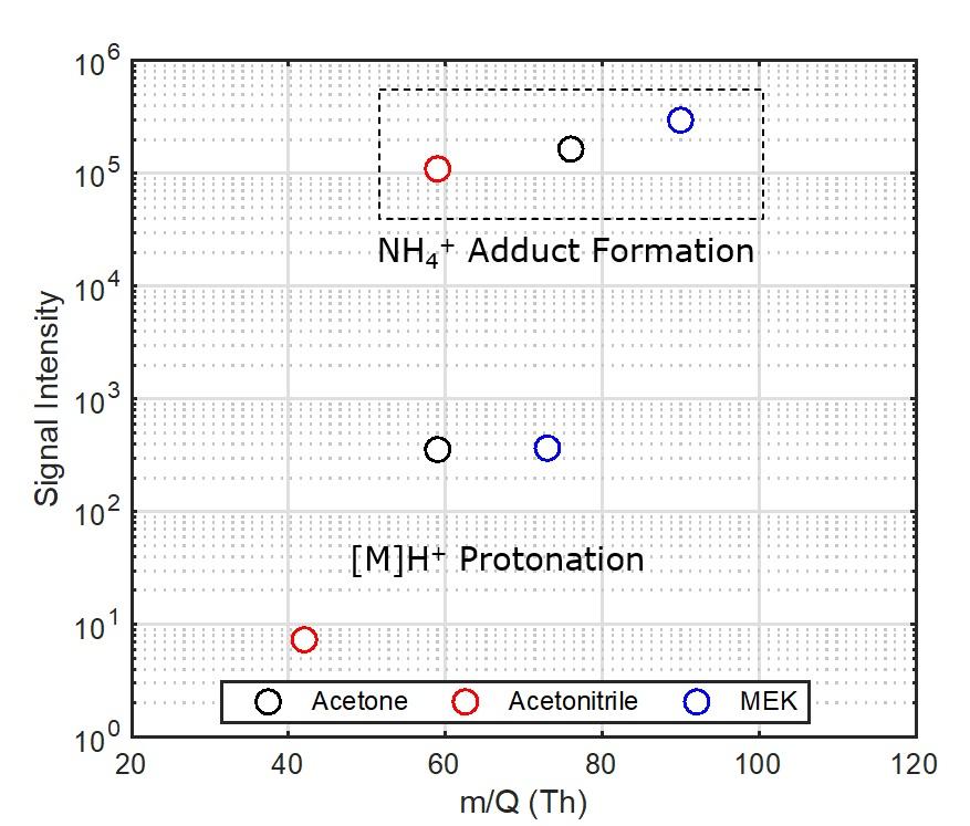 铵根-化学电离质谱法(NH4+ CI-MS)：高选择性，无碎片‘软’电离VOC - 知乎