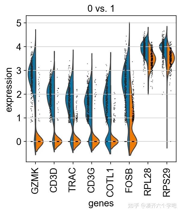 单细胞Scanpy流程学习和整理(分析簇间差异基因/细胞注释/数据保存) - 知乎