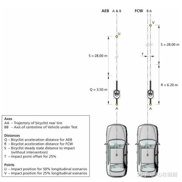 E-NCAP 2023主动安全之VRU - 知乎
